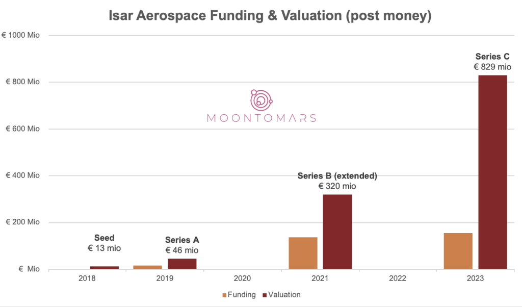 Isar Aerospace Technologies: Analysis & in-depth guide [2023] | moontomars